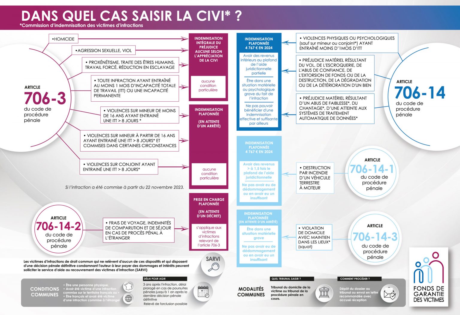 Comprendre l'indemnisation des victimes par le SARVI ou la CIVI